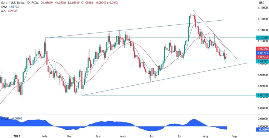 EURUSD Technical Analysis - Approaching key levels | Forexlive